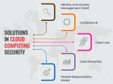 A Definitive Guide On Cloud Security Challenges Solutions And Best